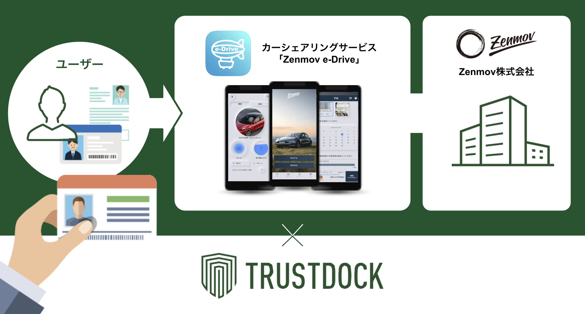カーシェアリングサービス「Zenmov e-Drive」に、eKYC本人確認サービス「TRUSTDOCK」を導入実施